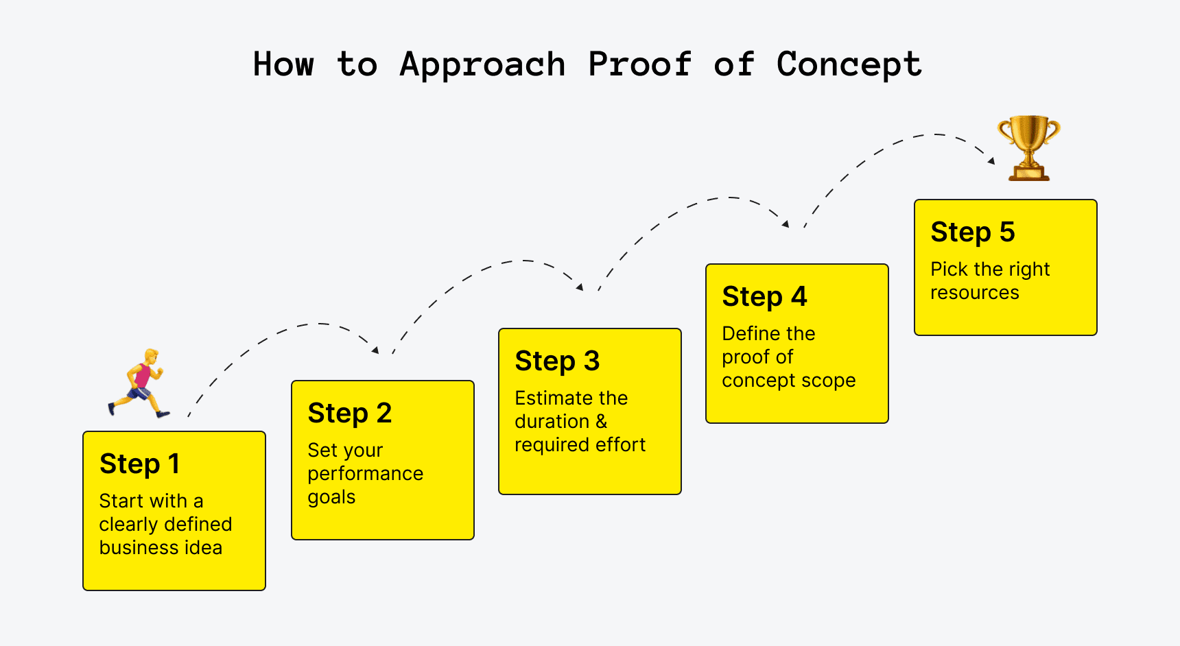 Proof Of Concept POC Definition Steps And Examples